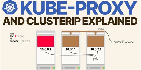How Clusterip Services And Kube Proxy Work In Kubernetes Swamynathan Arunachalam Posted On The