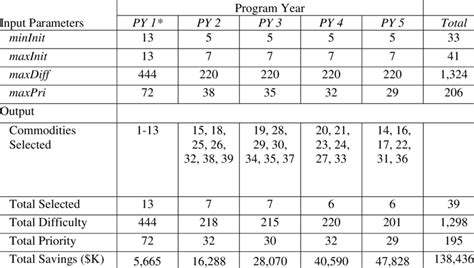 Base Case Model Input And Output Py1 Initiatives Pre Selected