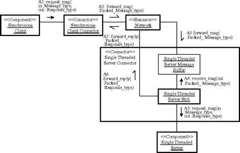 Figure 3 From Design And Performance Modeling Of Component Interconnection Patterns For