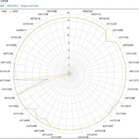 The Performance Of All Participants In All Assignments Download