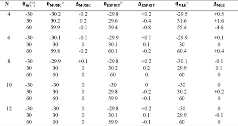 Table 1 From Direction Of Arrival Estimation Using Music Esprit And Maximum Likelihood