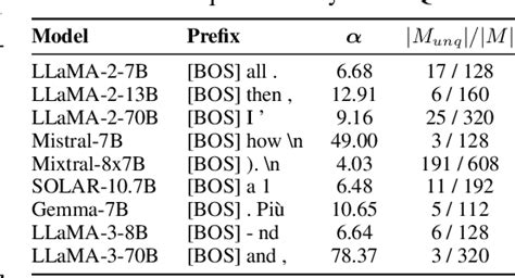 Table 2 From Mitigating Quantization Errors Due To Activation Spikes In
