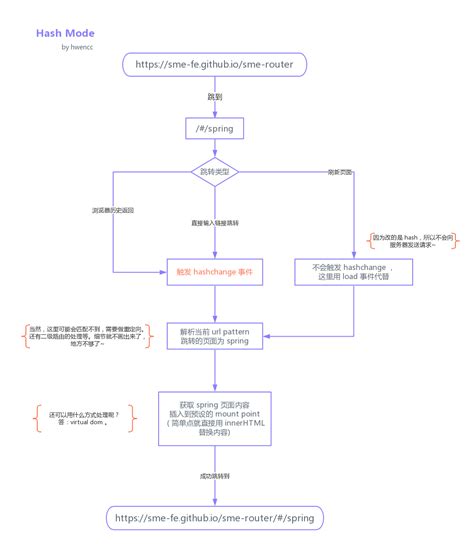 前端路由的前生今世及实现原理 · Issue 2 · Hwenblogsome · Github