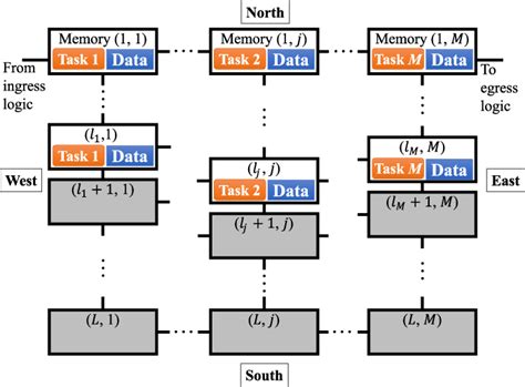 Figure 3 From Memory Network Architecture For Packet Processing In