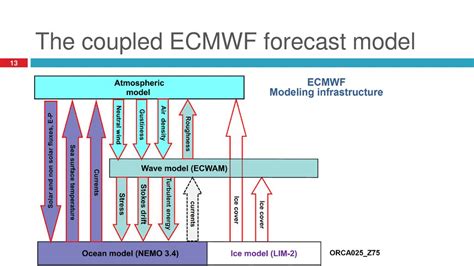 Waveflow Ko Øyvind Breivik Met Norway Joanna Staneva Hzg Jean Bidlot Ecmwf And George