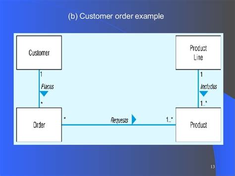 Ch 5 O O Data Modeling Class Ppt Programming Languages Computing