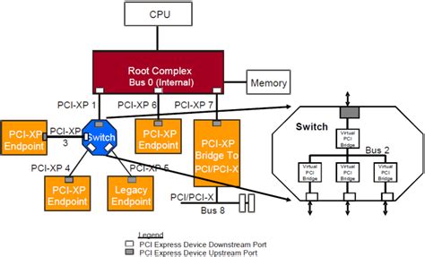 Pcie总线:(2)拓扑结构pcie拓扑结构 Csdn博客 Pcie总线:(2)拓扑结构pcie拓扑结构 Csdn博客