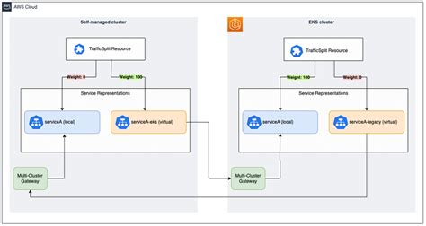 Tradeshifts Migration To Amazon Eks Without Downtime Using Linkerd Containers