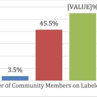 Comparisons Of Community Members On Labeled Data Download Scientific Diagram