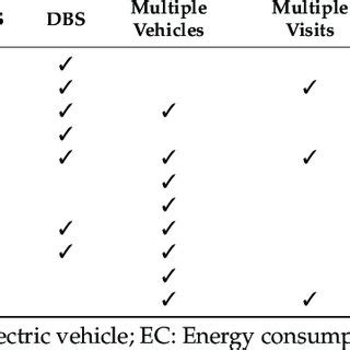 Summary Of The Characteristics Of The Static Rebalancing Problems In