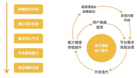 架构 容灾 数据库集群 美团技术团队 集群数据库存储容灾与高性能并发处理技术应用场景 csdn博客