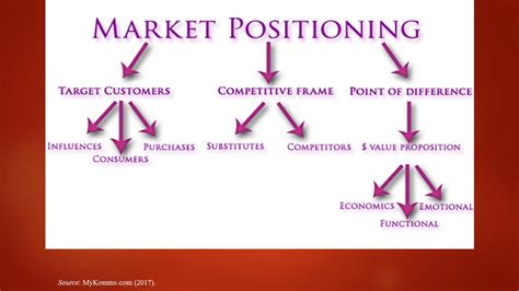Huizenga College Of Business Marketing Blog Positioning Is Best Viewed