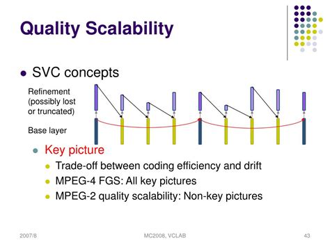 Ppt Overview Of The Scalable Video Coding Extension Of The H264avc