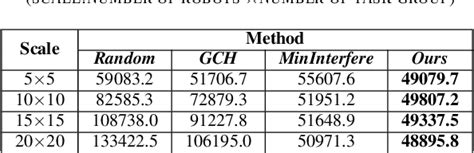 Table I From A Learning Approach To Multi Robot Task Allocation With