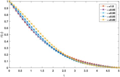 Influence Of The Fractional Order Alpha On The Temperature Field Download Scientific