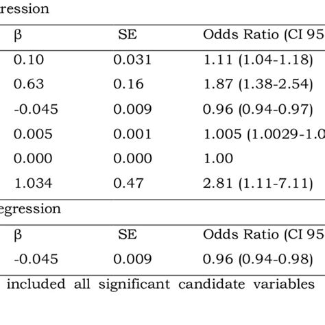 Univariable And Multivariable Logistic Regression Between Crs1 And Some
