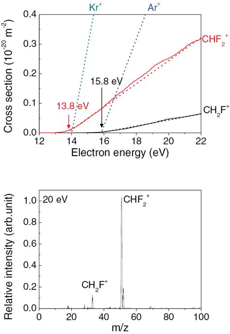 A Cross Section For Dissociative Ionization For An Ch2f2 Molecule