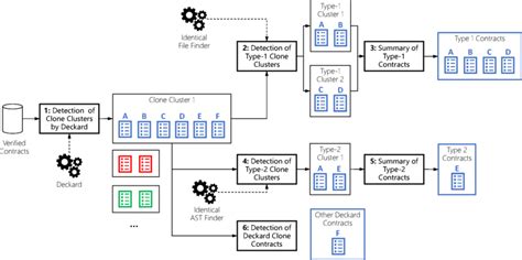 Of Our Clone Detection Approach Download Scientific Diagram