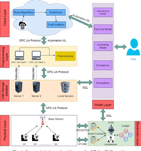 Figure 1 From Digital Twin Based Prediction For Cnc Machines Inspection Using Blockchain For
