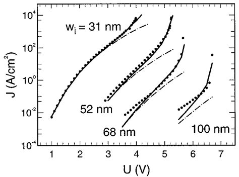 14 Current Density Voltage Characteristics For Gaas Pins With Varying