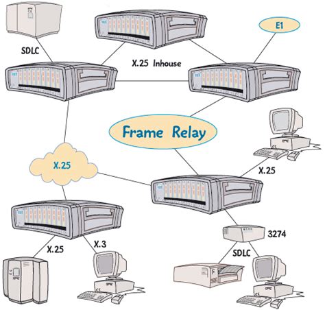 Frame Relay Protocols Overview Enet Blog Information Technology