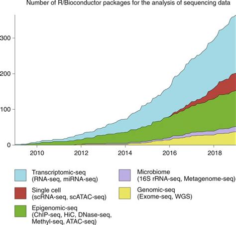 如何使用bioconductor进行单细胞分析？ Bioconductor教程 Csdn博客