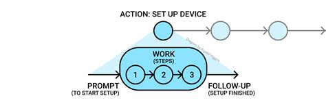 The Design Of Setup Wizards Krystal Higgins