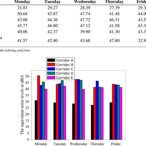 The Equivalent Noise Level Calculated For The Ground Floor And Minus Download Scientific