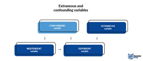 Confounder Confounding Variables ~ Definition And Control