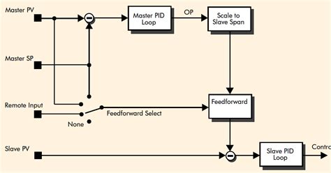 what is cascade loop and how it works at krystal russell blog