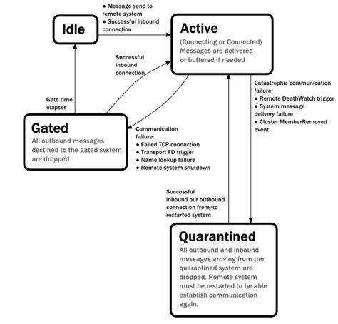 Spring Boot Integrated Akka Remoting Quick Start Demo By Hblog