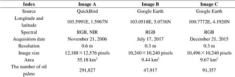 Figure 1 From Cross Regional Oil Palm Tree Counting And Detection Via