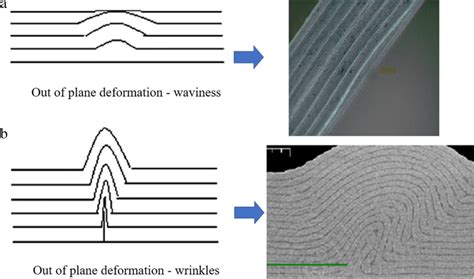 Out Of Plane Deformation A Waviness B Wrinkles 78 Download