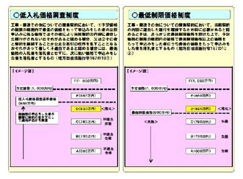 最低制限価格は925低入札今は昔 建設業界の新人向け建設ニュースウォッチ