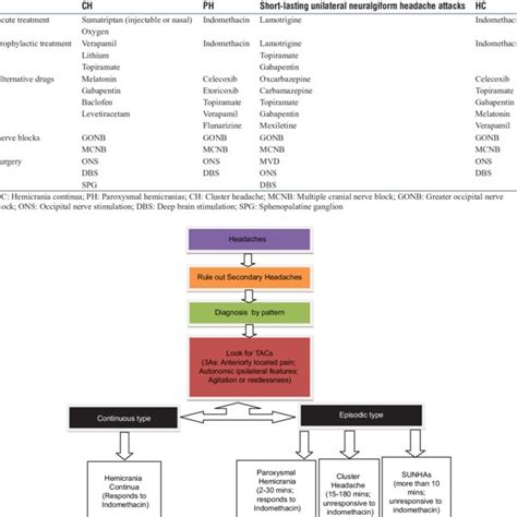 Summary Of Suggested Treatment For Trigeminal Autonomic Cephalalgias Download Scientific Diagram