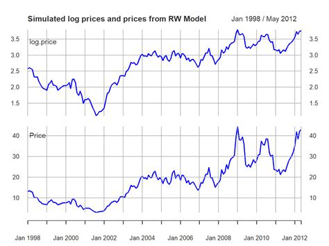62 Monte Carlo Simulation Of The Gwn Model Introduction To Computational Finance And