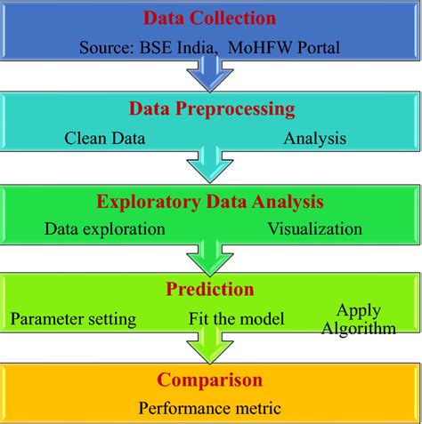 Graphical Representation Of The Machine Learning Based Methodology