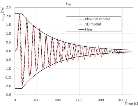The Course Of The Flong And Flim Download Scientific Diagram