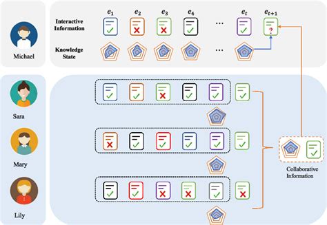 Figure 1 From Coskt A Collaborative Self Supervised Learning Method