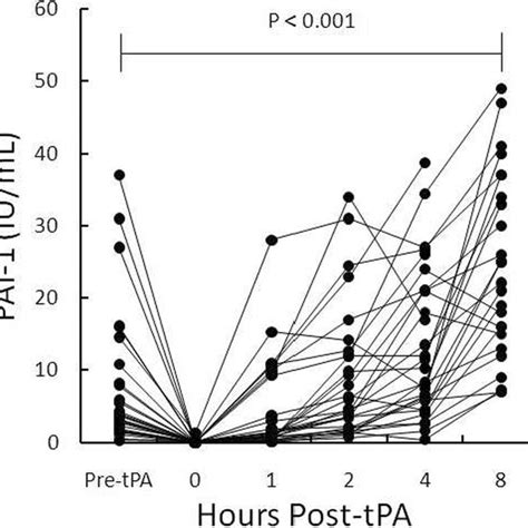 Fibrinogen Levels In The Same Patients As Fig 1 Normal Reference Download Scientific Diagram