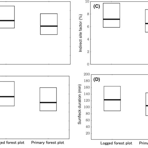 Pearson Correlation Coefficients For Canopy Openness Direct Site Download Table