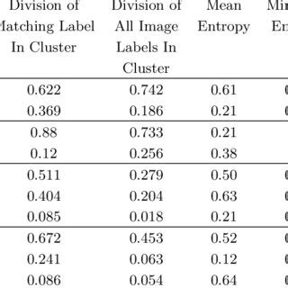 Divisions Of Clusters Based On The Label Of The Closest Matching RGZ Download Scientific