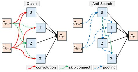 Towards Accurate And Robust Architectures Via Neural Architecture