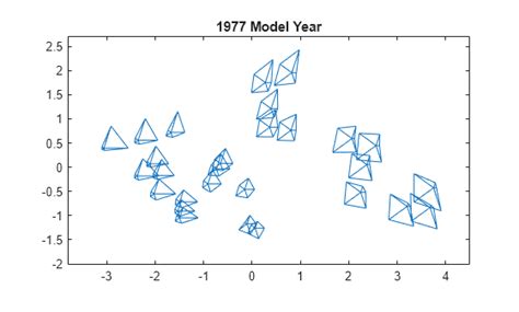 Visualize Multivariate Data Matlab And Simulink Example