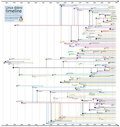 Linux Distro Timeline 2007 V1 By Loganmacoy On Deviantart