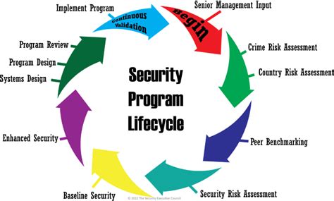 Strategic Planning Security Program Life Cycle