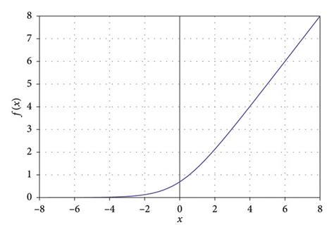 Softplus Activation Function This One Is Also Slower To Compute Than Download Scientific