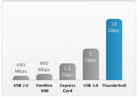 Frequently Asked Questions Faqs About The Thunderbolt Port On A Dell Computer Dell Uk
