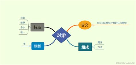 Java面向对象 Csdn博客