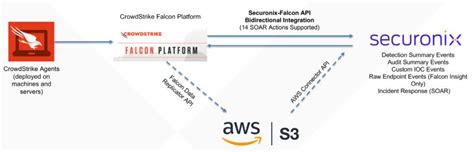 Basem S On Linkedin Bi Directional Integration Is A Mandatory Feature When Architect Soc…